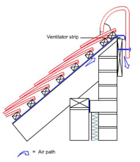 The fitting of ridges on a plain clay tile roof