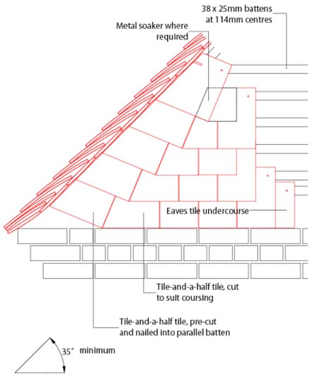 Verges and Winchester cutting details for clay tiles